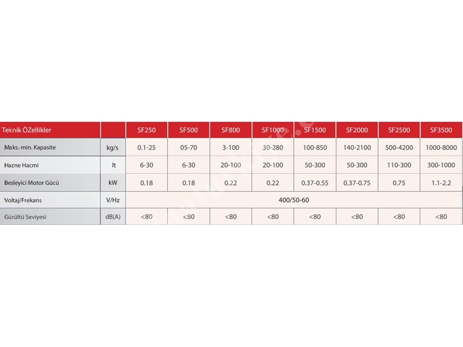 100 Gr - 8 Kg / Saat Azalan Ağırlık Plastik Hammadde Dozajlama Makinası ...
